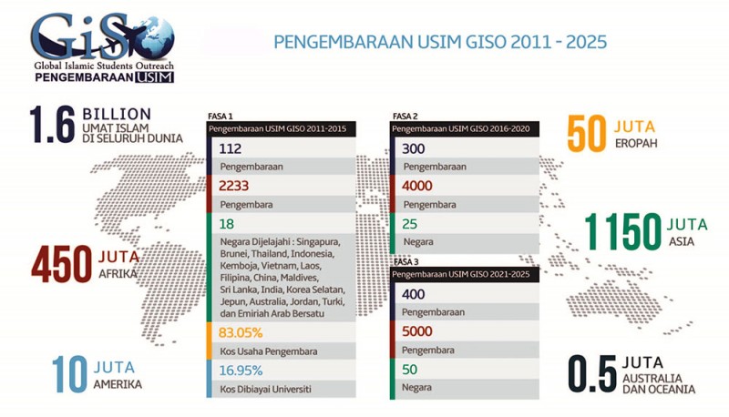 Global Islamic Students Outreach (GISO) – Universiti Sains Islam Malaysia