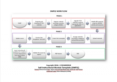 Self instructional module template (SIMPLE) – Universiti Sains Islam ...