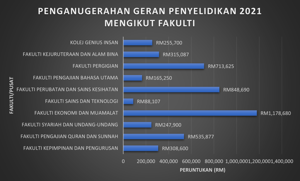 Penyelidik USIM terima lebih RM2 Juta Geran Penyelidikan Fundamental ...